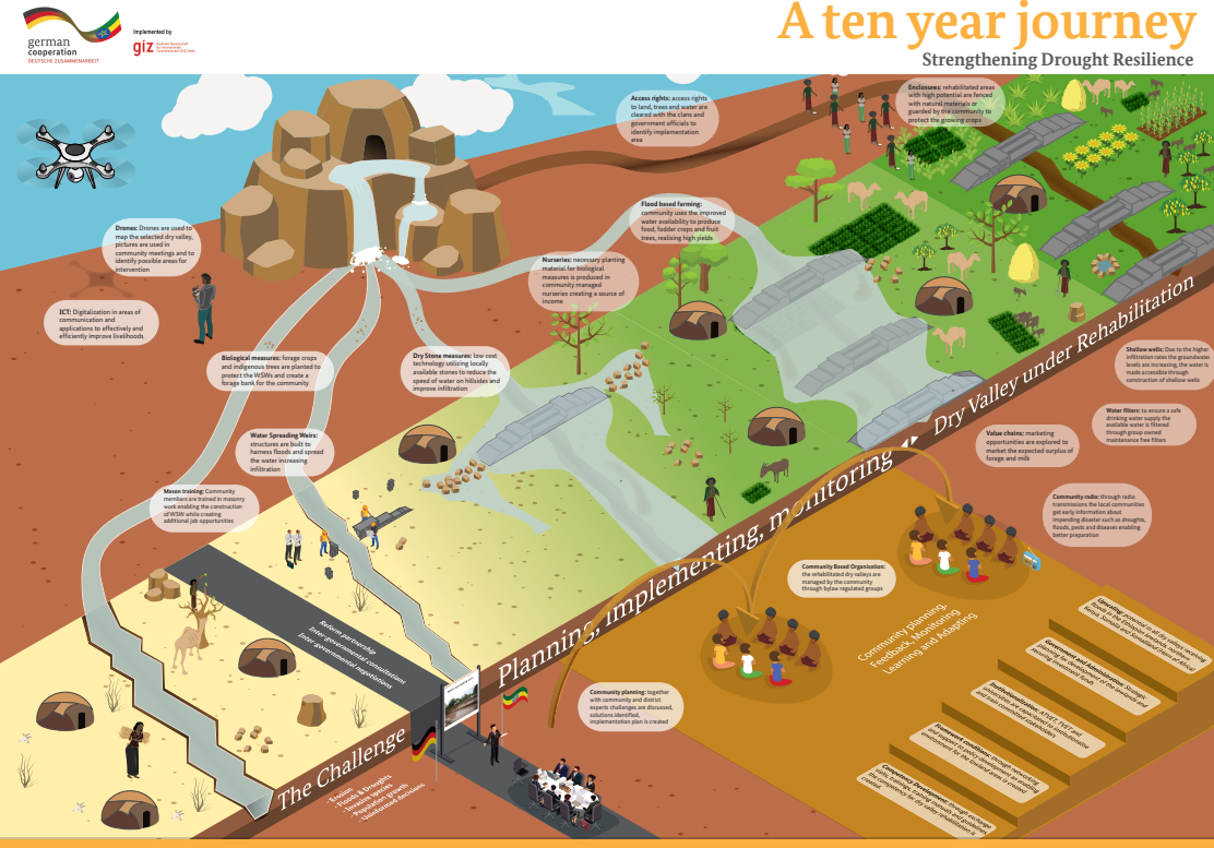SDR Story Map - Poster - DREAM for Dry Lowlands